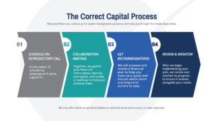 Our Process | Working With Correct Capital Wealth Management